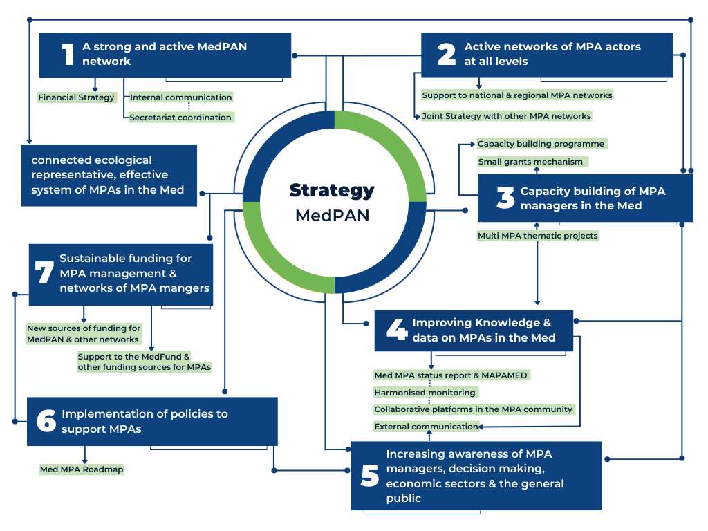 The strategy | MedPAN - Le réseau des gestionnaires d'Aires Marine ...