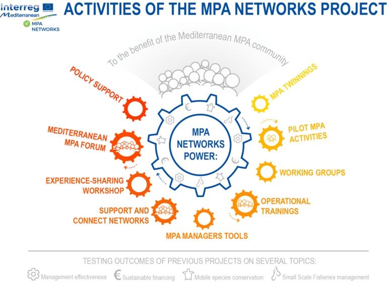 MPA NETWORKS marches on | MedPAN - Le réseau des gestionnaires d'Aires ...